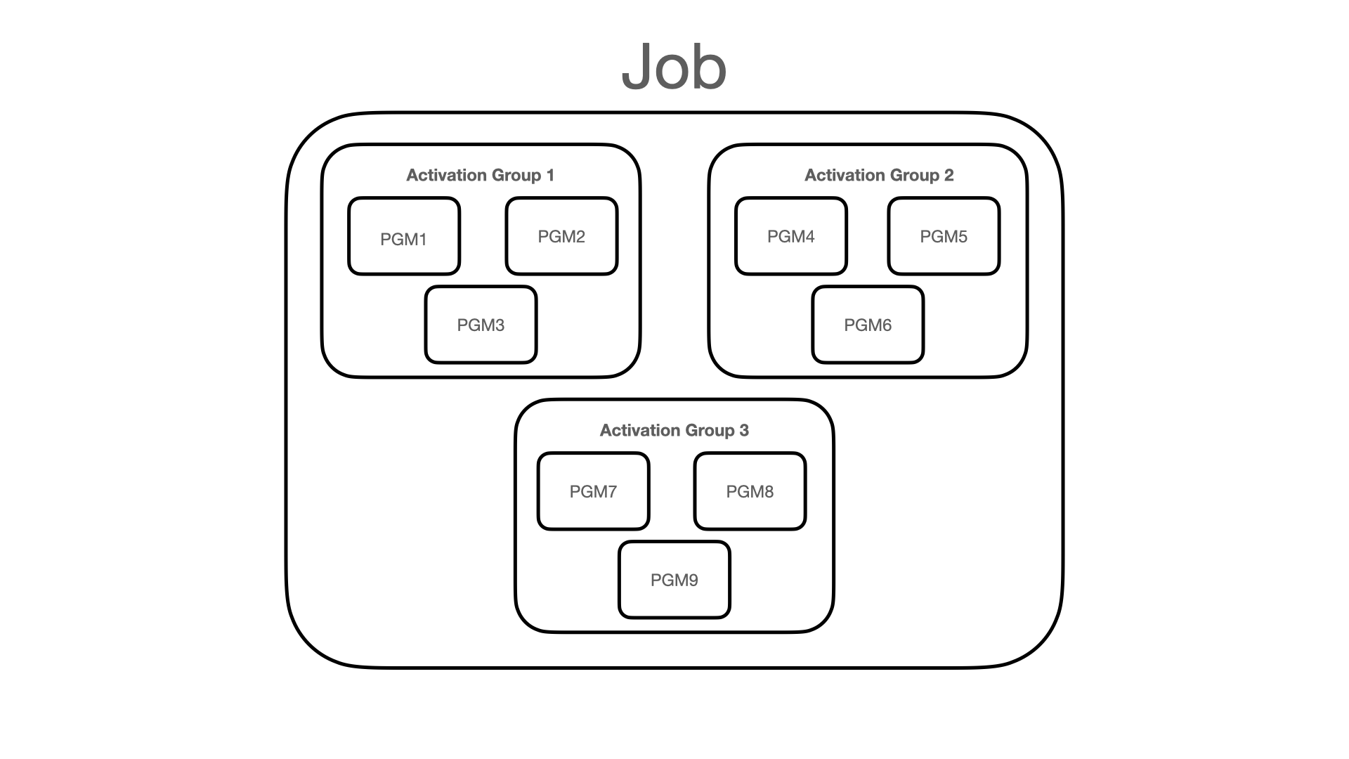 Using Activation Groups – Part 1 – CPTServ